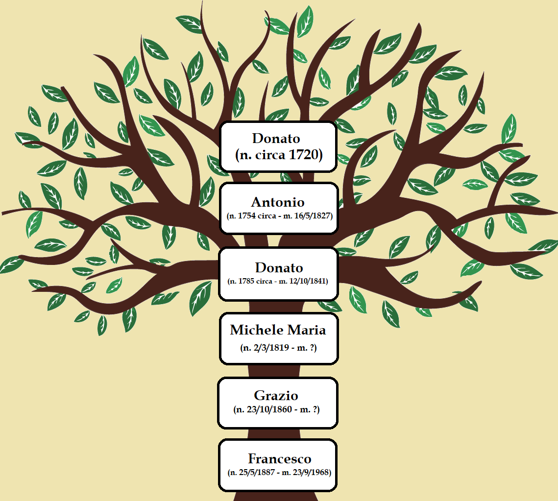 Albero genealogico di Padre Pio – Zoom