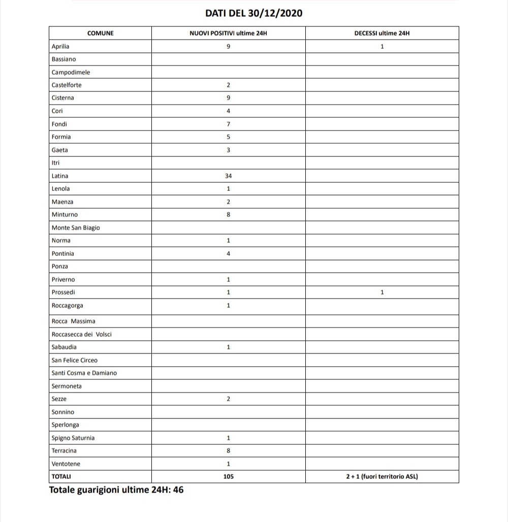 Coronavirus: bollettino del 30 dicembre 2020 – Zoom Coronavirus: bollettino del 30 dicembre 2020 – Zoom